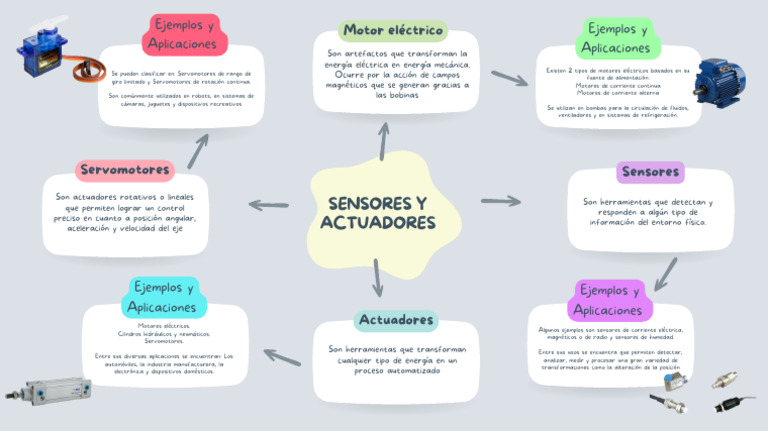 Mapa Mental de Sensores y Actuadores | Descargar gratis PDF | Solenoide ...