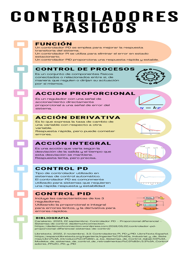 Infografía de Controladores Básicos | PDF