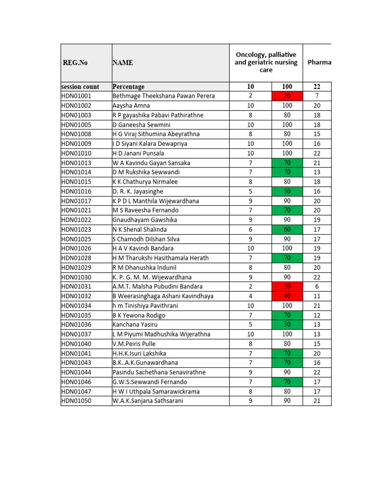 Eligibility List | PDF | Health Care | Nursing