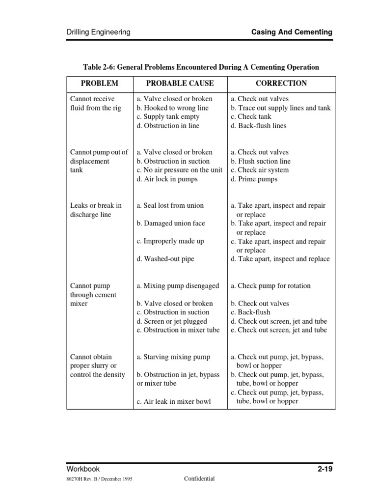 General Problems Encountered During A Cementing Operation | PDF | Casing (Borehole) | Pump