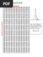 Table de Student | PDF