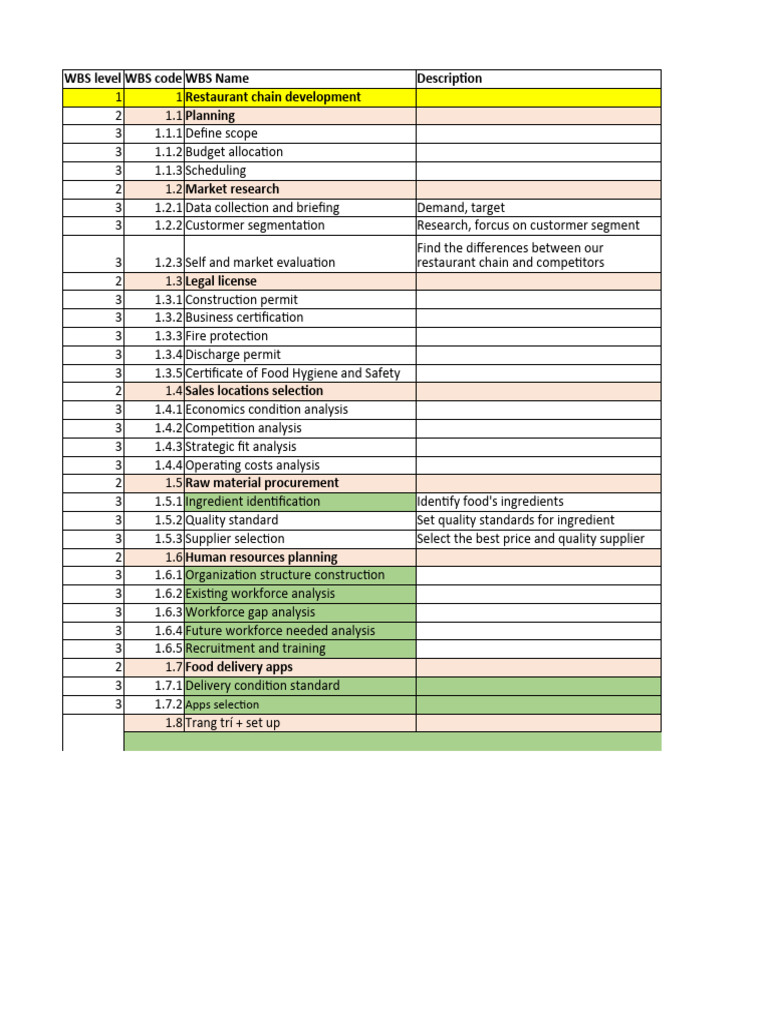 WBS Level WBS Code WBS Name Description: Apps Selection | Download Free PDF | Market ...