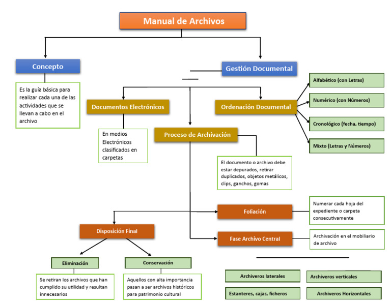 Grupo - 4 Manual de Archivos Mapa Conceptual 2020 | PDF | Gestión de ...