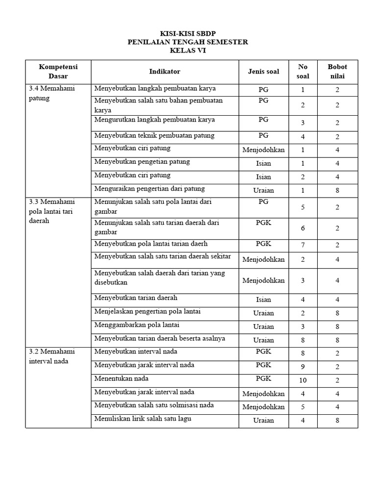 Kisi-Kisi SBDP | PDF
