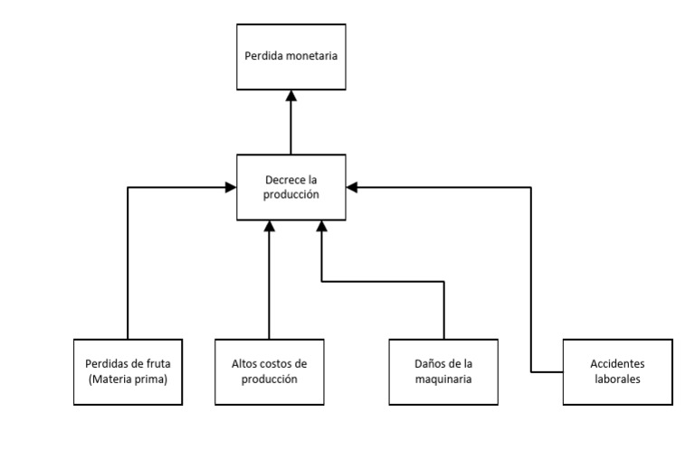 Problema Central | PDF