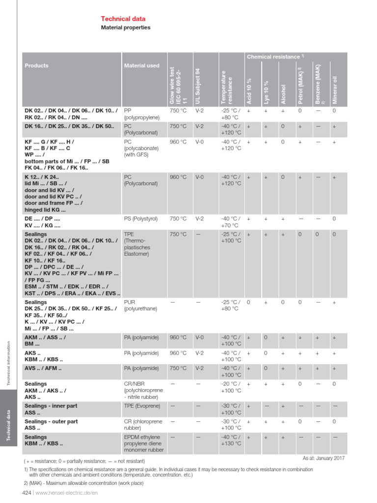 Technical Data Sheet | PDF | Water | Building Engineering