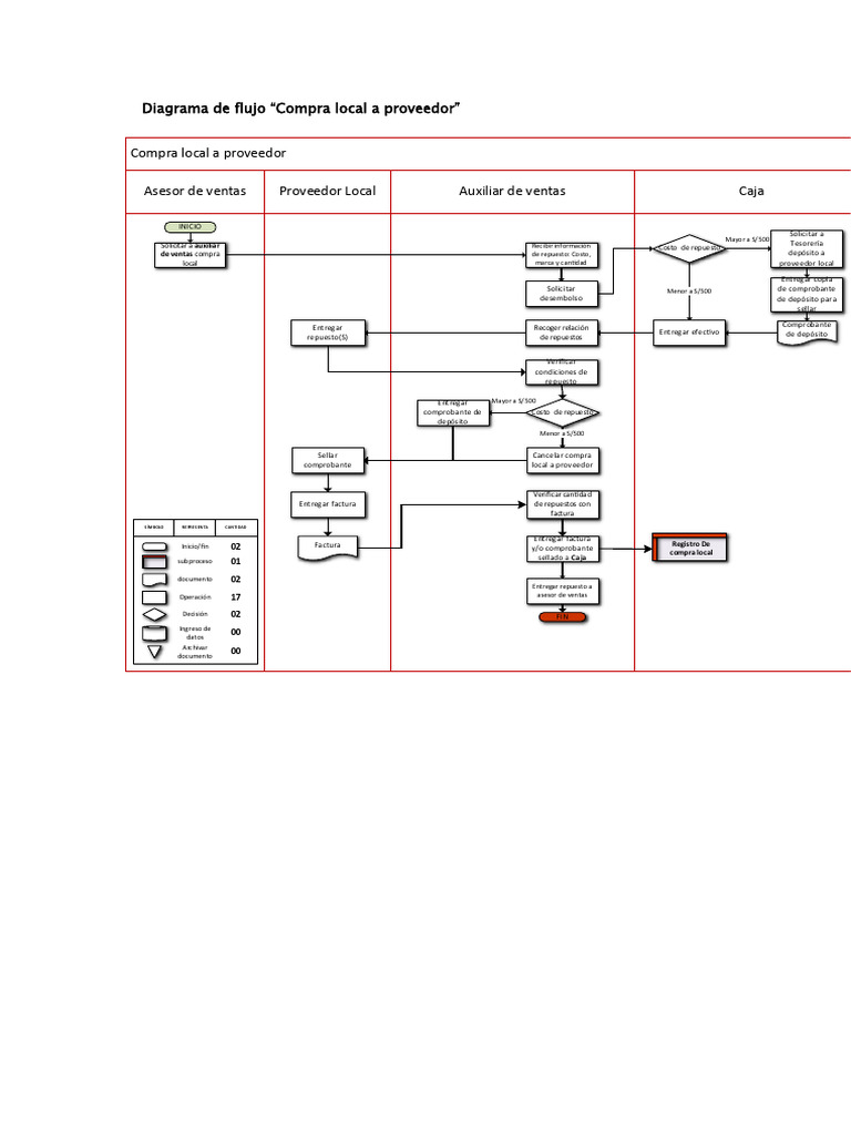 Diagrama de Flujo COMPRA | PDF