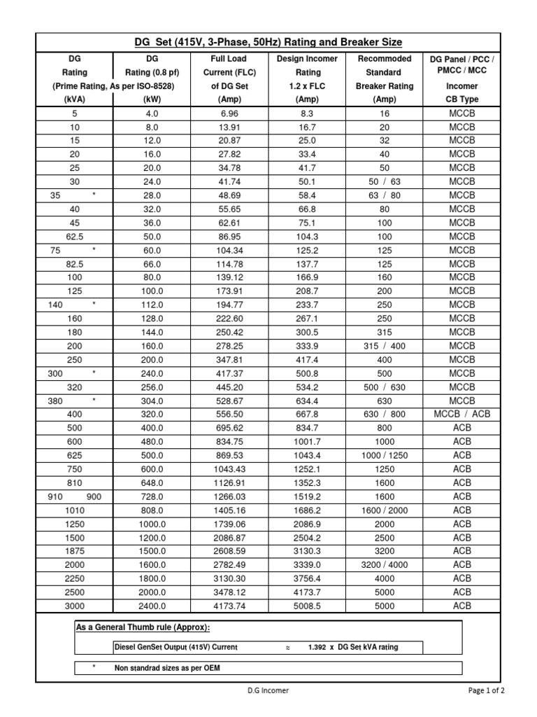 DG Set Ratings and Breaker Sizes | PDF | Systems Engineering | Energy ...
