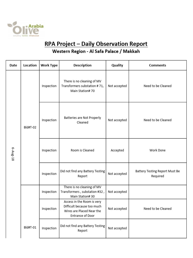 Daily Observation Report For Al Safa Palace 06.08.2018 | PDF