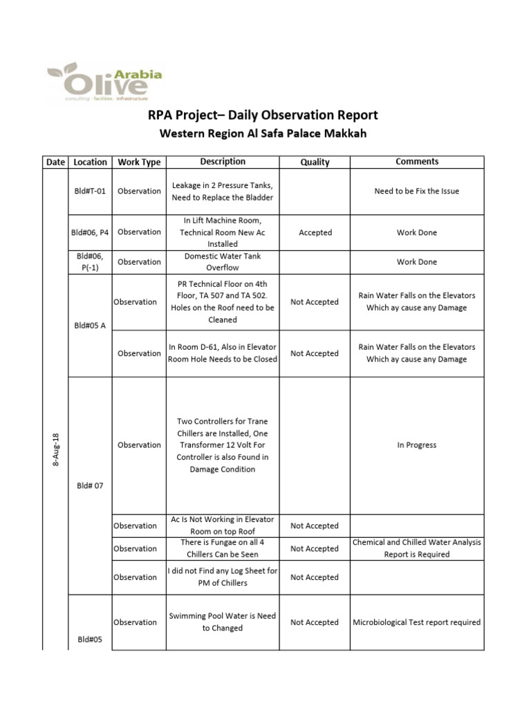 Daily Observation Report For Al Safa Palace 08.08.2018 | PDF