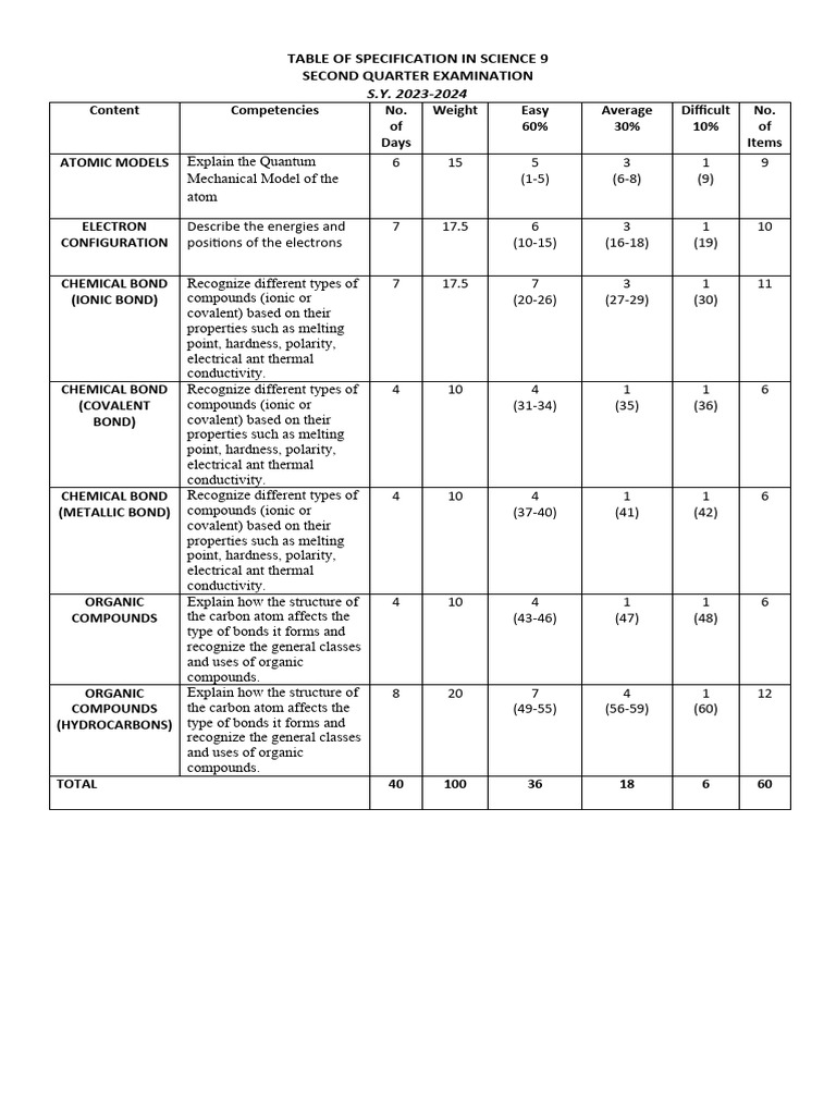 2ND GRADING EXAM TOS Grade 9 Science | PDF | Chemical Bond | Chemical ...