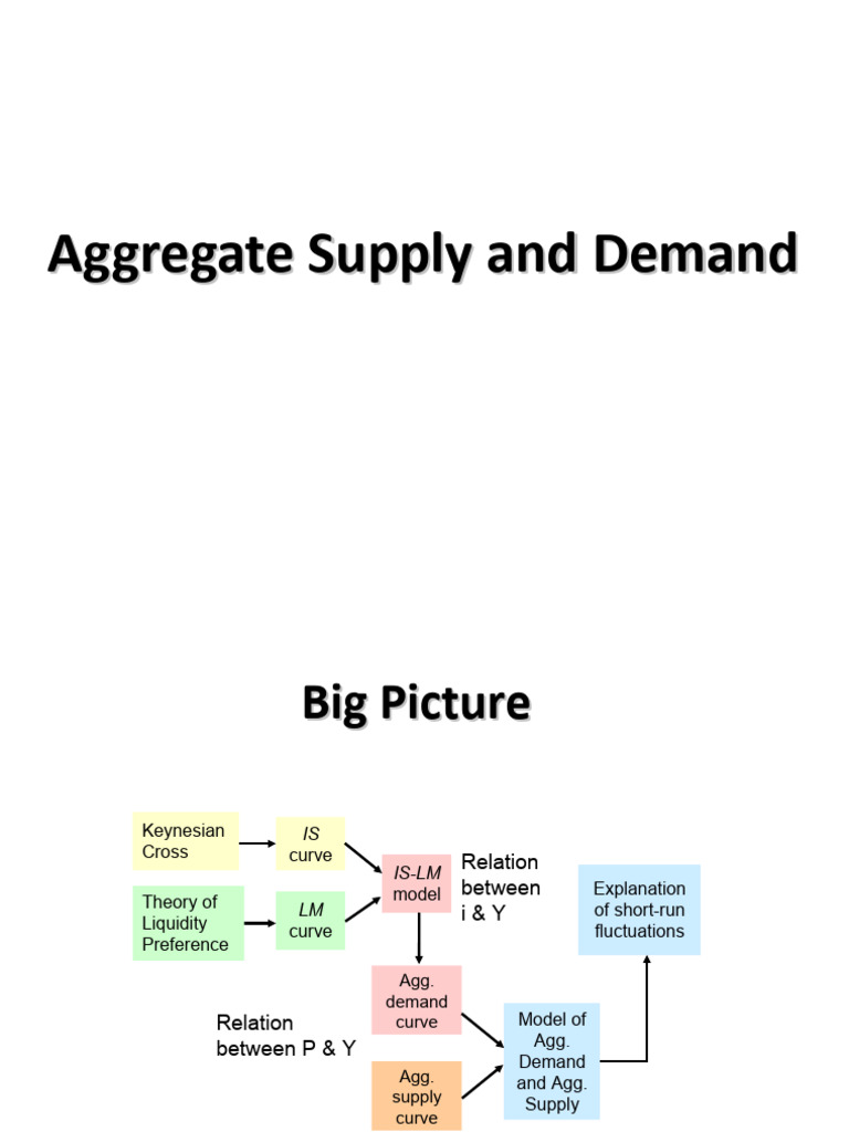 Aggregate Supply and Demand | PDF