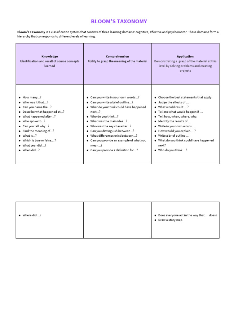 Blooms Taxonomy Question Stems by Top Hat | PDF | Neuroscience | Cognition