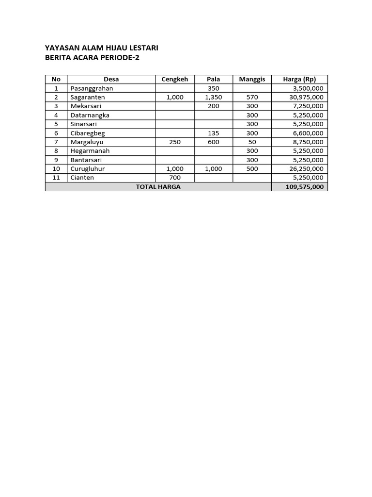 Akar Pohon - Berita Acara Ke-2 | PDF