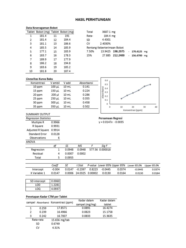 AOKM Obat CTM (Data Dan Contoh Perhitungan) | PDF | Error dan Residual | Koefisien Determinasi