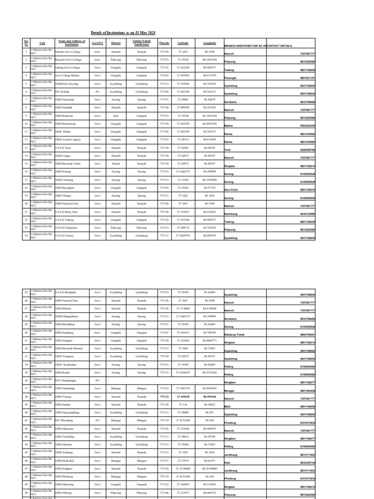 Sikkim Educational Institutions List 2023 | PDF