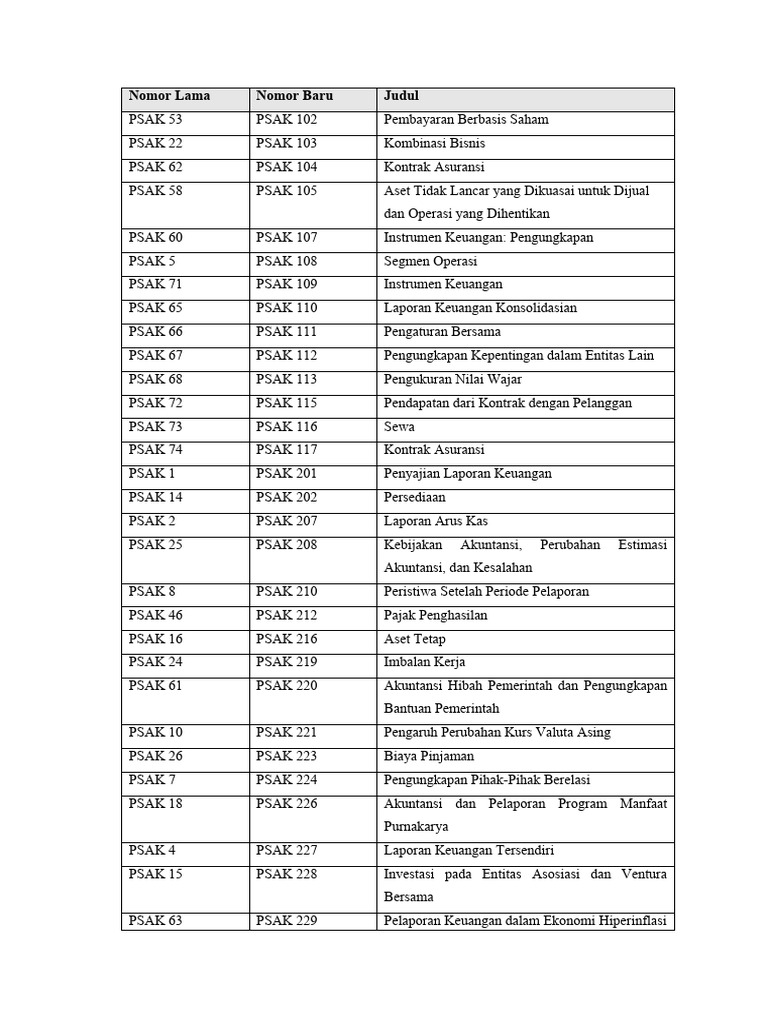 Perubahan Nomor PSAK 2024 | PDF