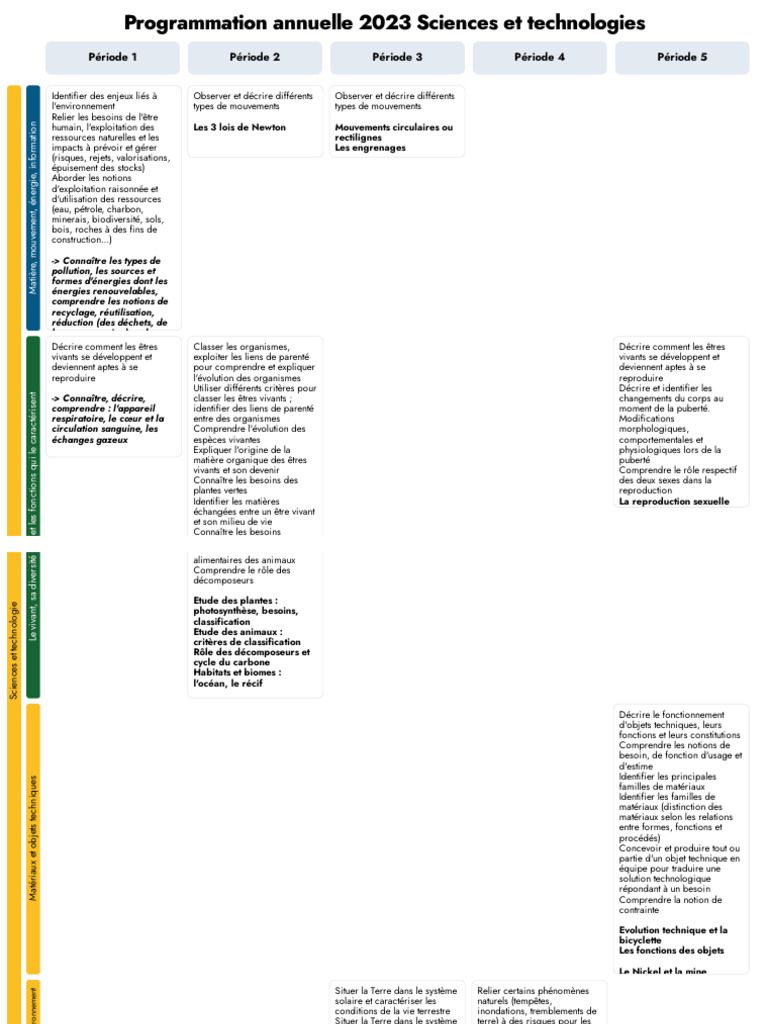Programmation Annuelle 2023 Sciences Et Technologies | PDF | Terre | Vie