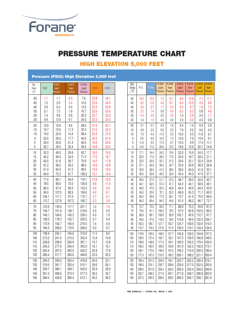 Forane PT Chart High Pressure | PDF