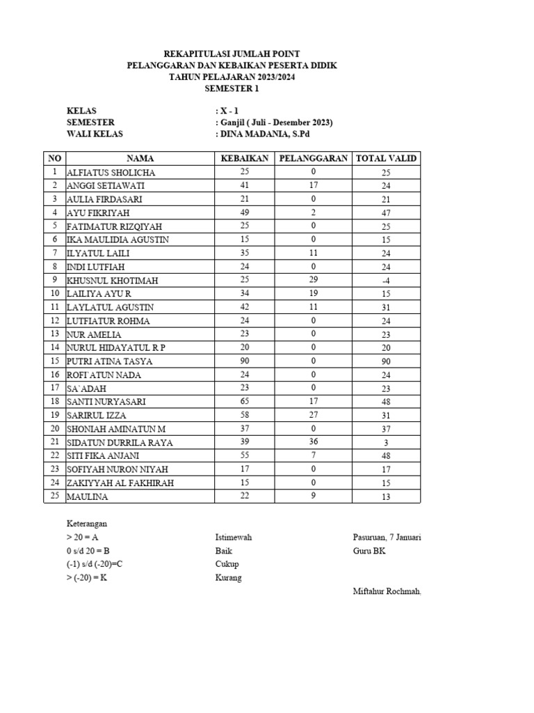 Rekap Point Semester 1 2023 2024 | PDF