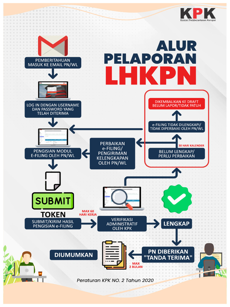 Alur Pelaporan LHKPN | PDF