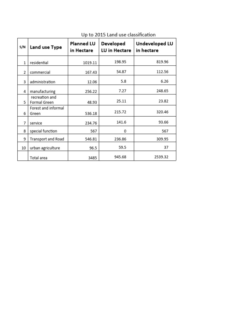 Land Inventory | PDF