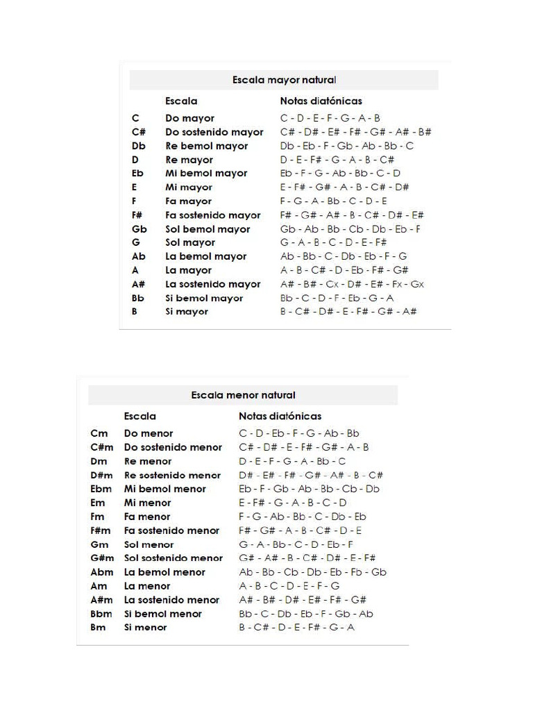 Escalas Mayores | PDF