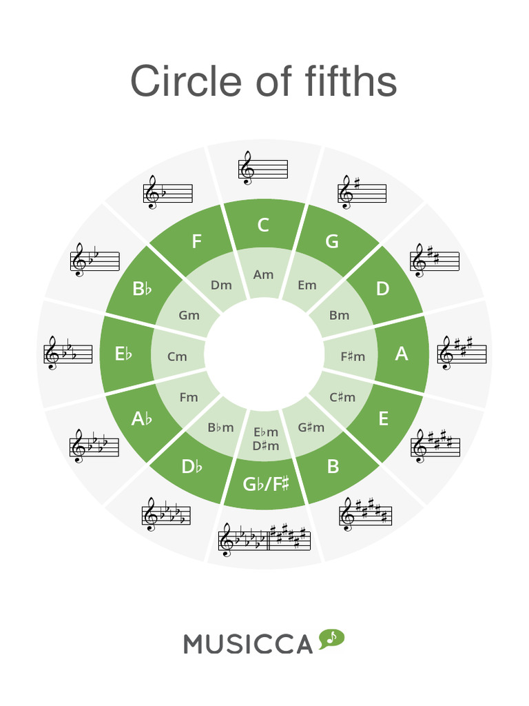circle-of-fifths | PDF