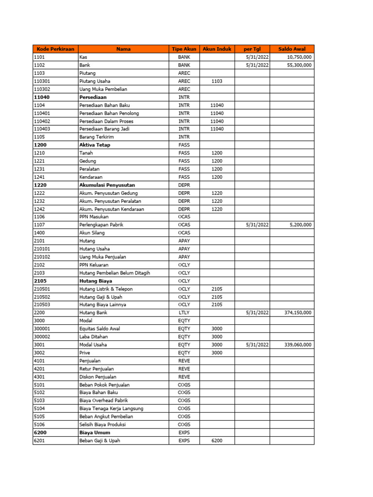 Contoh Daftar Akun Perkiraan | PDF