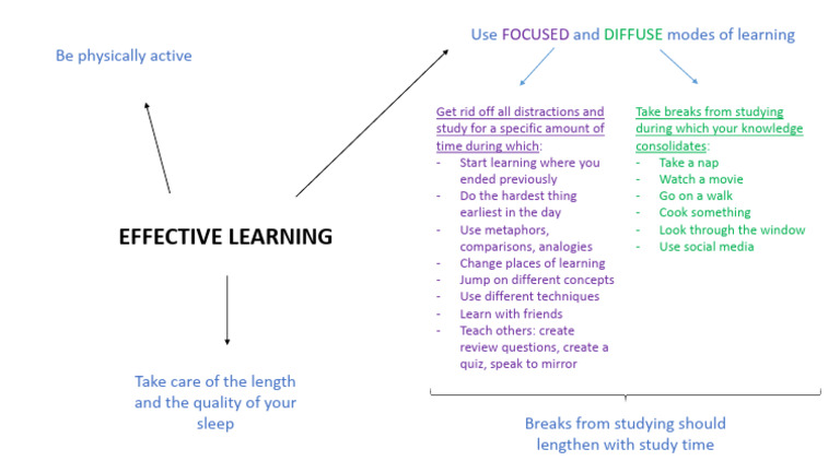 Effective Learning | PDF