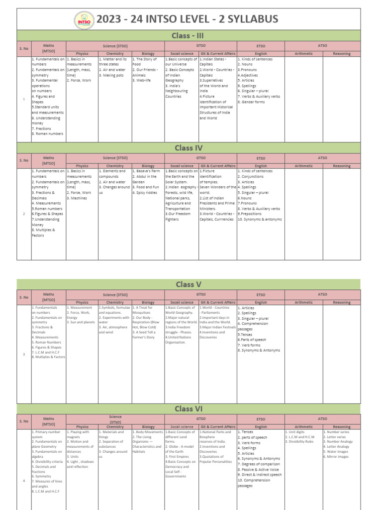 Intso Level - Ii Syllabus 23-24 | PDF
