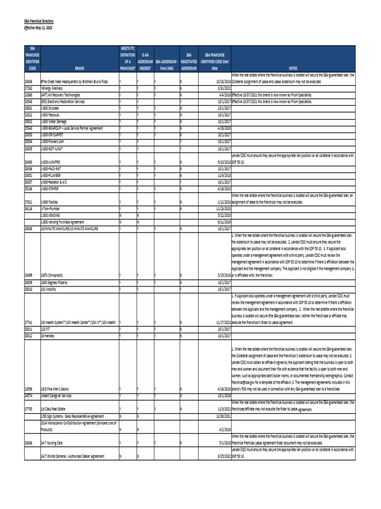 SBA FRANCHISE DIRECTORY - Effective May 11, 2023 | PDF | Franchising ...