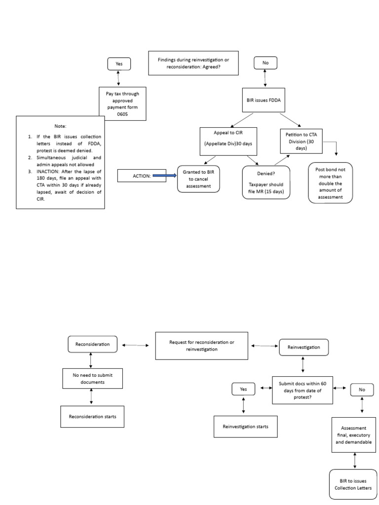 Tax Remedies Mapping | Download Free PDF | Taxpayer | Appeal