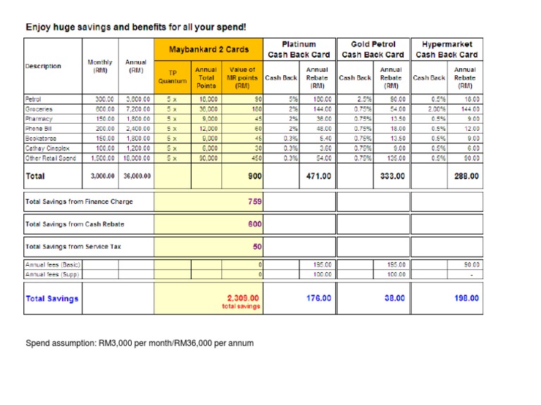 Maybankard 2 Cards Savings | PDF | Finance & Money Management | Social ...