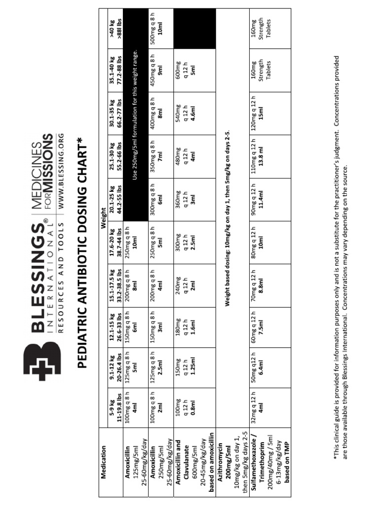 Pediatric Antibiotic Dosing Chart | PDF