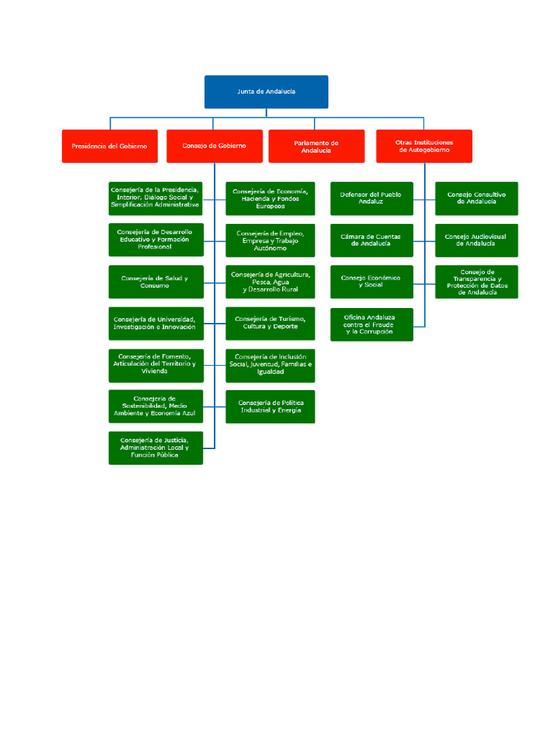 Orgnigrama Junta | PDF | Economias
