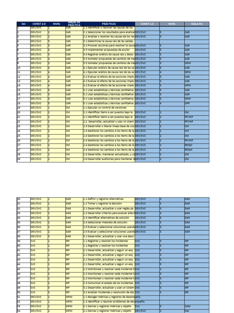 Trazabilidad CMMI V1.3 Vs V2.0 | PDF