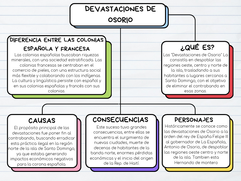 Causas y Consecuencias de las Devastaciones de Osorio | PDF | Viajes y ...