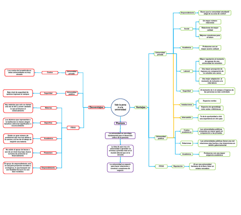 Mapa Conceptual Universidad | PDF | Iniciativa empresarial | Inclusión ...