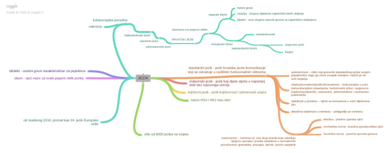 Hrvatski Jezik - Umna Mapa | PDF
