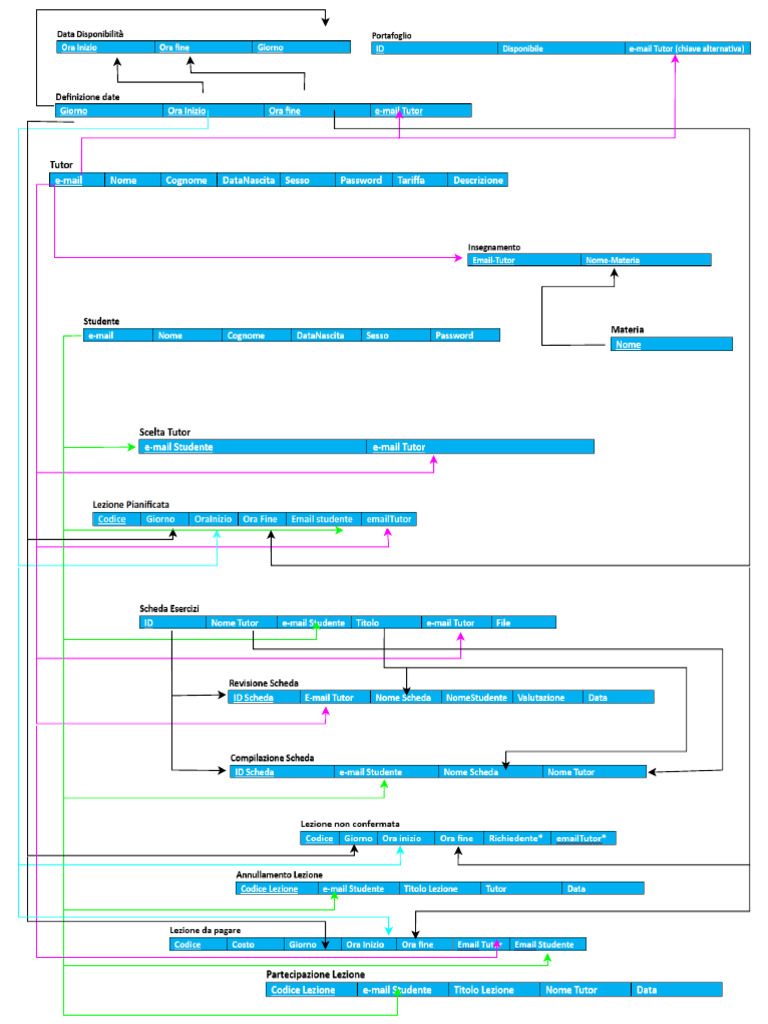 Schema Logico2 | PDF