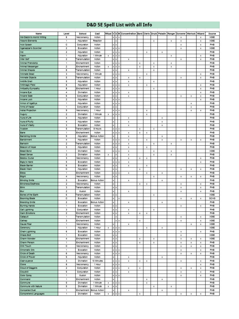 Spell List With All Info | PDF | Dungeons & Dragons | Wizards Of The Coast
