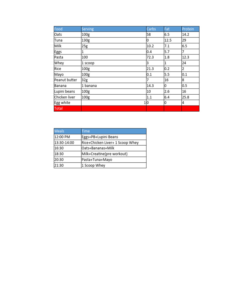 Nutritional Breakdown of Meals | PDF | Tomato Sauce | Hamburgers