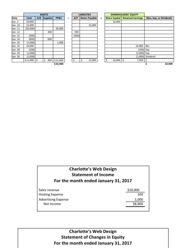 Solutions To Week 2 In-Class Exercise | PDF | Equity (Finance ...