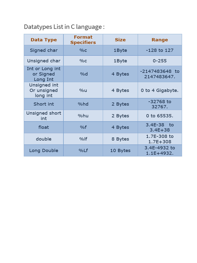 Datatypes List in C Language | PDF | Integer (Computer Science) | Mathematics
