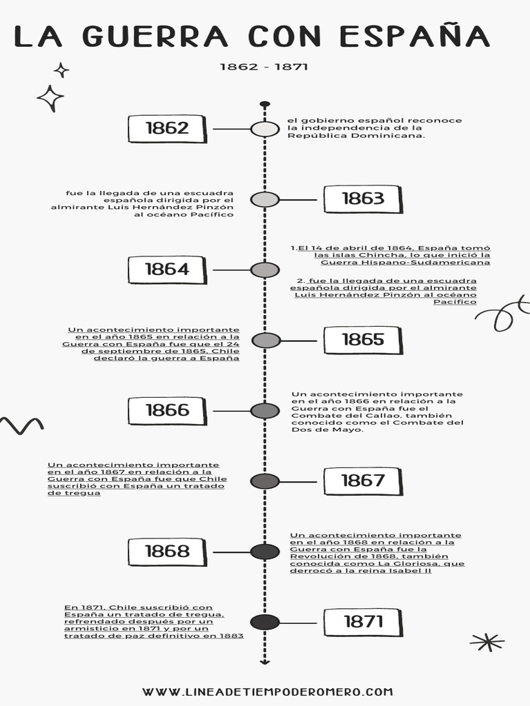 Infografía Cronológica Línea de Tiempo Timeline Doodle Garabatos ...