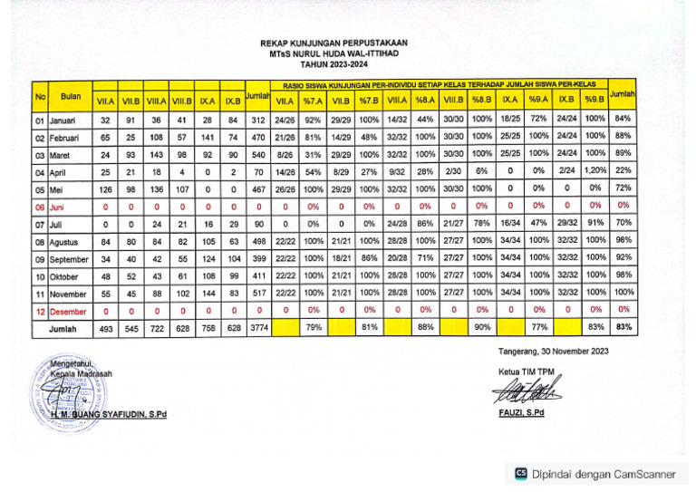 Rekap Kunjungan Perpustakaan THN 2023-2024 | PDF