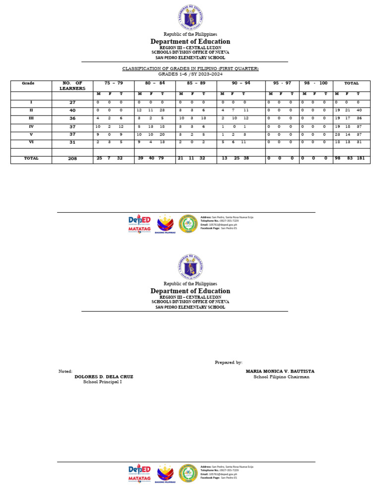 SPES CLASSIFICATION OF GRADES in Filipino GRADES 1 6 | PDF | Philippines
