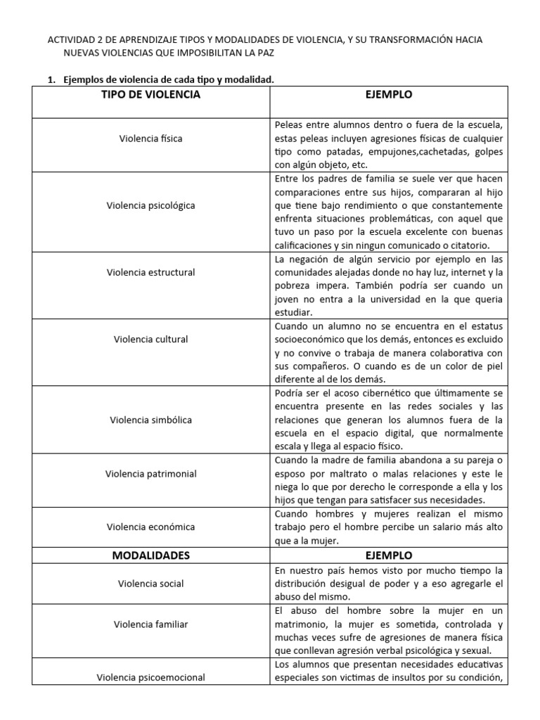 Tipos y Modalidades de Violencia | PDF | Violencia | Violación