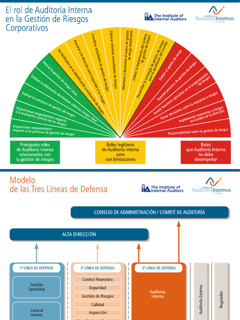 IAI - Graficos 3 Líneas de Defensa | PDF